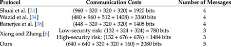 Communication Costs Comparison Download Scientific Diagram