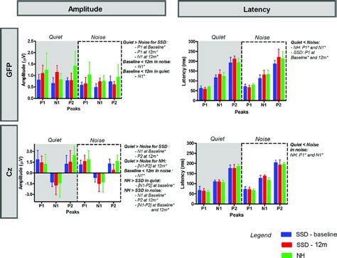 Mean Peak Amplitude And Latency For Gfp Top Panels And At Cz Bottom