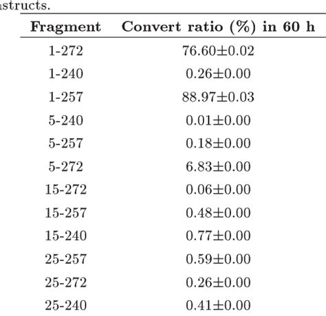 table 2 from an efficient procedure for the production of trans 4