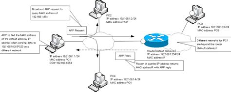 Arpaddress Resolution Protocol Tcpip N Study