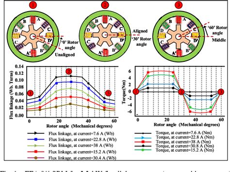Figure 11 From An Enhanced Model Predictive Direct Torque Control Of Srm Drive Based On A Novel