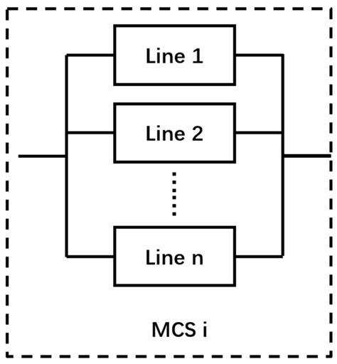 Schematic Diagram Of Minimal Cut Set Composition Download Scientific