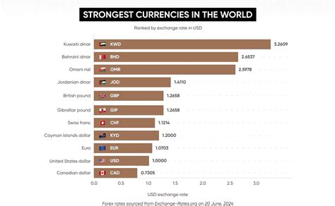 Top Strongest Currencies In The World Capital Com EU