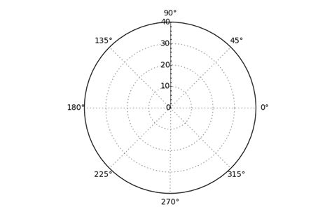 Python How To Add Tick Marks On The Perimetral Line Of A Polar Axis