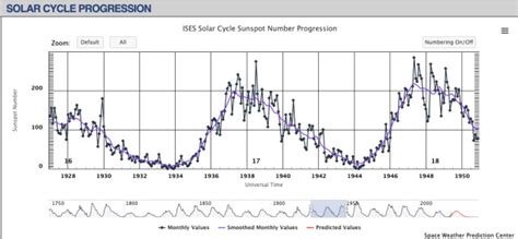 Noaa Solar Cycle Sunspot Progression Graph Nasa Science