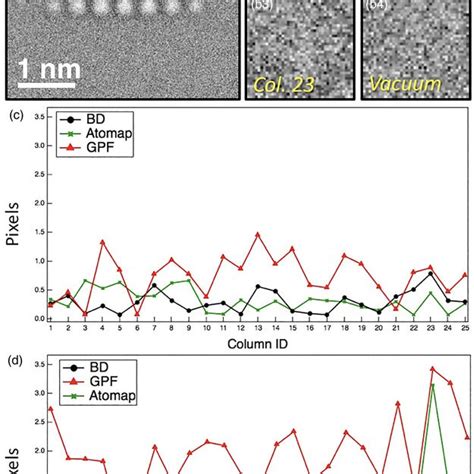 Measurements On The Coordinates Accuracy On Simulated Data For Our Blob