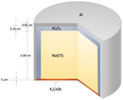 Sensors Free Full Text Geant4 Simulation For Radioactive Particle Tracking Rpt Technique
