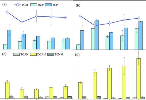 Effect Of Pre Oxidation Time On The Formation Potential Of C Dbps And