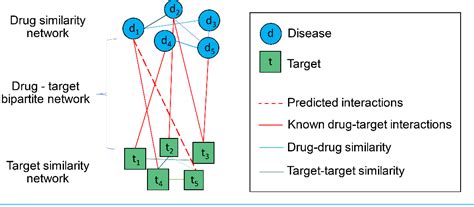 Figure 1 From Heterogeneous Network Propagation With Forward Similarity Integration To Enhance