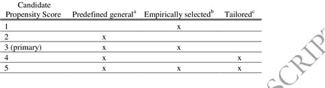 Table 2 From A General Propensity Score For Signal Identification Using Tree Based Scan