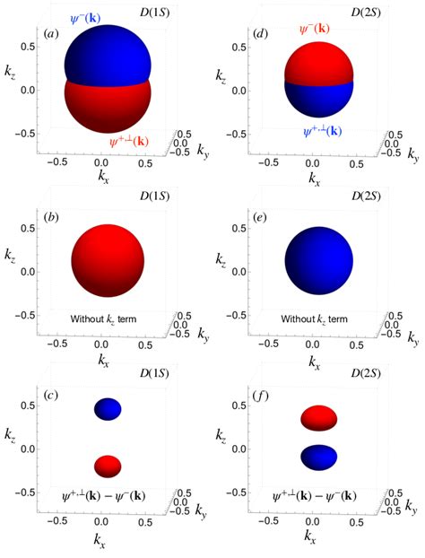 The 3d Plots Of Wave Functions For D 1s Mesons Defined By Fa D 3 ⃗ K Download Scientific