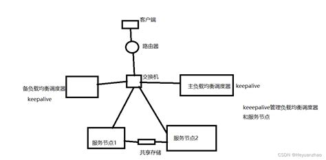 集群中的高可用keepalive Csdn博客 集群中的高可用keepalive Csdn博客