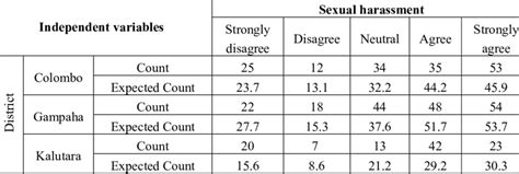 Chi Square Results Of The Sexual Harassment And Districts Download Scientific Diagram