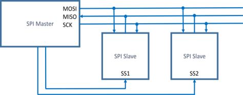 spi [robotic and microcontroller educational knowledgepage network of