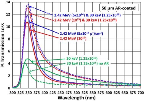 Figure 13 From Low Thrust Geostationary Transfer Orbit Lt2geo