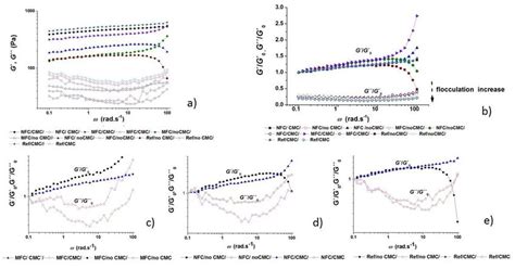 Elastic And Viscous Moduli As A Function Of Angular Oscillation