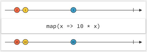 Fiddling With Rxjs Streams Codeproject