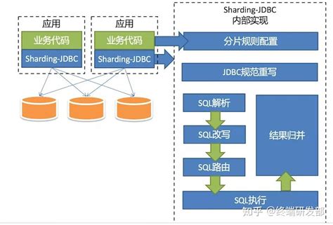 史上最详尽的 Mysql 分库分表文章 知乎