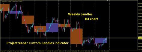 Custom Candles Mtf Indicator Projectreaper Team Alert Indicators And