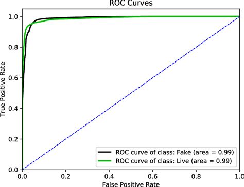 Histogram Of Euclidean Distance Between Lfw Similar Pairs And Download Scientific Diagram