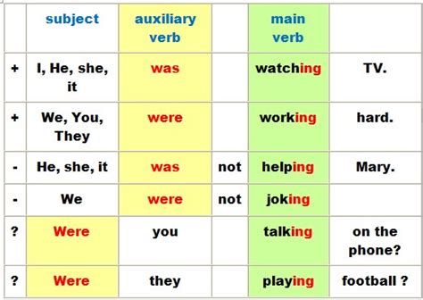 Past And Progressive Tense Past And Progressive Tense