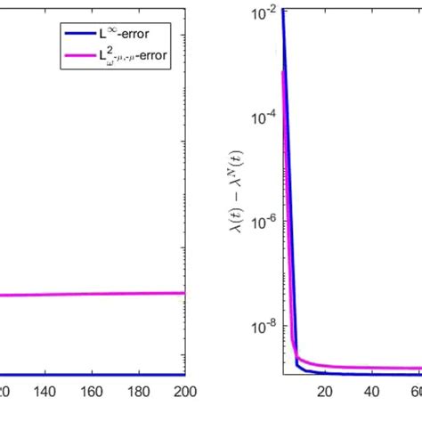 Example 6 1 The Lω2 And L∞ Errors Of X T Left And Lω2 And L∞