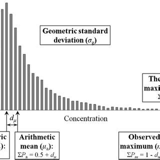 Statistical Parameters In A Lognormal Distribution Download Scientific Diagram