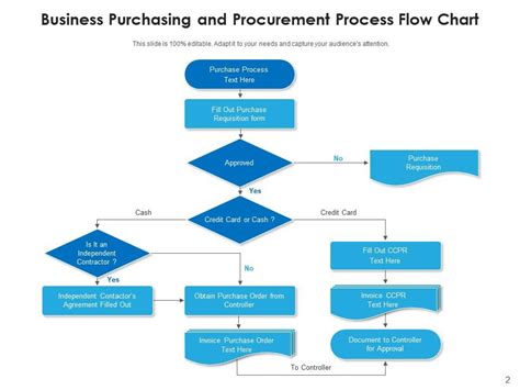 Procurement Flow Chart Finance Department Gear Wheel Team Managers Presentation Graphics