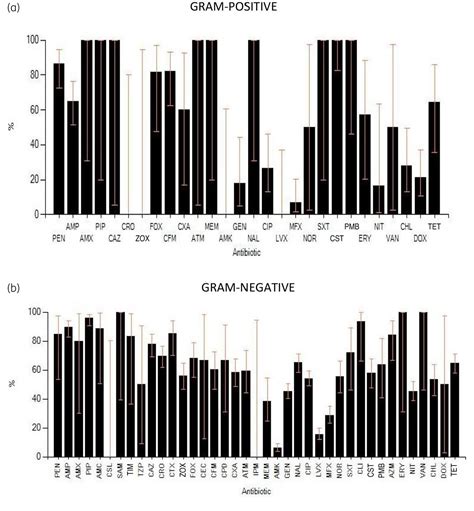 [pdf] Development Of A Local Antibiogram For A Teaching Hospital In Ghana Semantic Scholar