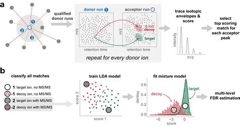 Github Nesvilabionquant A Label Free Quantification Tool