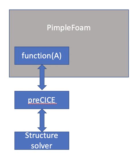 parallel computing with openfoam official adapters and tutorials precice forum on discourse