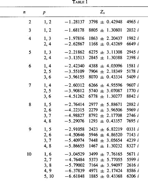 Table I From Complex Zeros Of The Modified Bessel Function Knzt