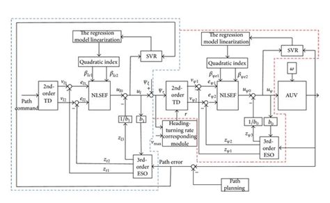 The Architecture Of Path Following Controller Download Scientific