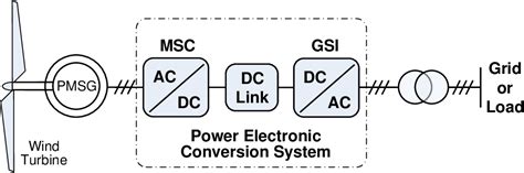 Figure 11 From Positionspeed Sensorless Control For Permanent Magnet