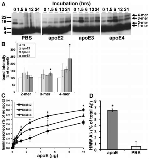 Purified Apoe Containing Hdl Particles Enhanced Oligomer Formation Of