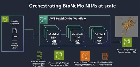 accelerating drug discovery with aws healthomics and nvidia blueprints