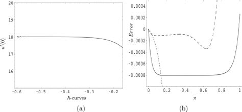 A A The H Curve With β 0 1 And ε 20 With 50th Order