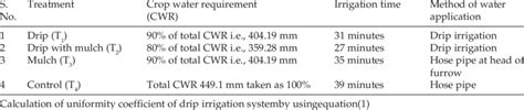 Irrigation Time And Scheduling Download Scientific Diagram