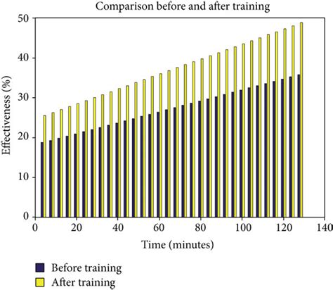 Comparison Of Employee Work Efficiency Before And After Training Download Scientific Diagram
