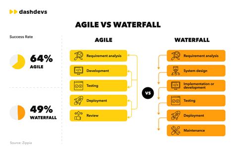 Waterfall Vs Agile Project Management Models My