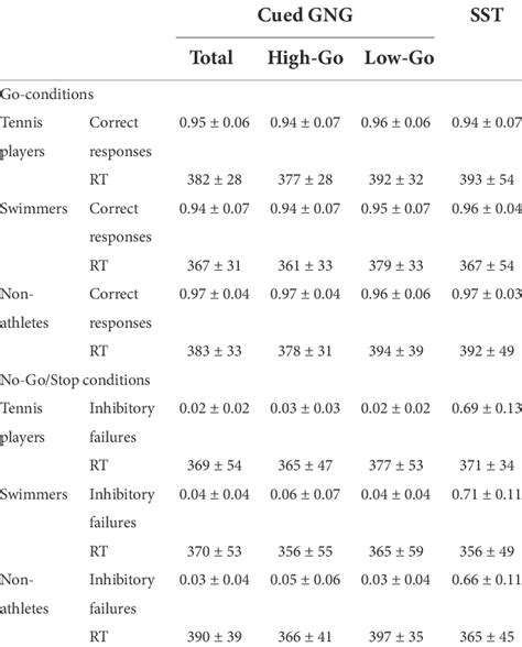 Behavioral Performance For Both Cued Gng And Sst Download Scientific Diagram