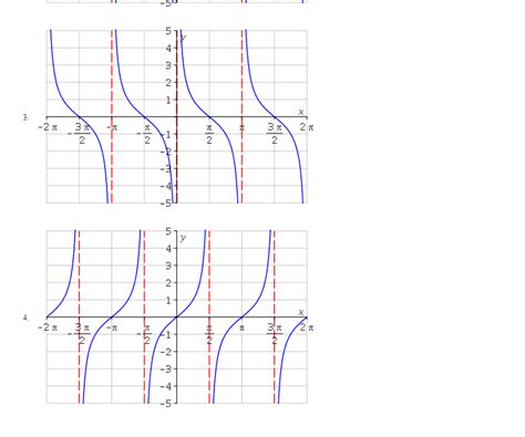 Match Each Trigonometric Function With One Of The Graphs