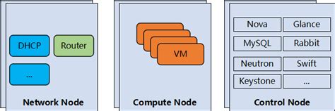 深度探索 Openstack Neutron：neutron 实现模型深入理解openstack Neutron Pdf Csdn Csdn博客