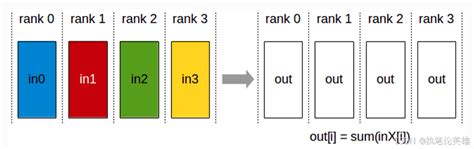 【大模型训练】分布式训练allreduce算法allreduce和allgather Csdn博客