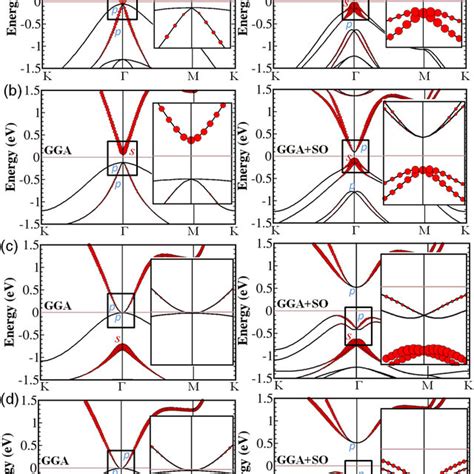 Band Structure Calculated Without Soc Left Panels And With Soc Right