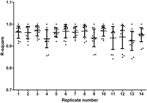 technical reproducibility of replicate measurements of the reference