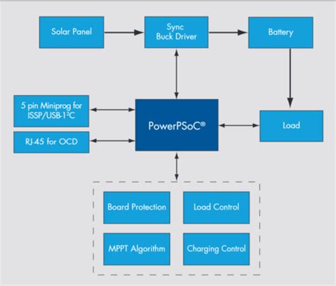 Mppt Solar Charge Controller And Led Driver Reference Design Using