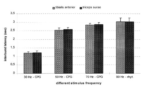 Graphic Representation Of The Effect Of Different Stimuli Frequencies Download Scientific