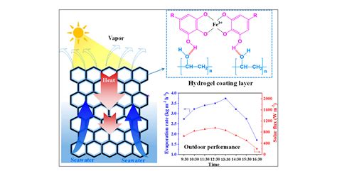 Facile Preparation Of Hydrogel Coated Surfaces With Antifouling And
