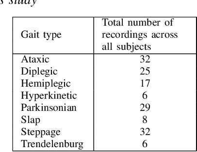 Table II From Novel Real Time In Step Gait Anomaly Detection Algorithms Semantic Scholar